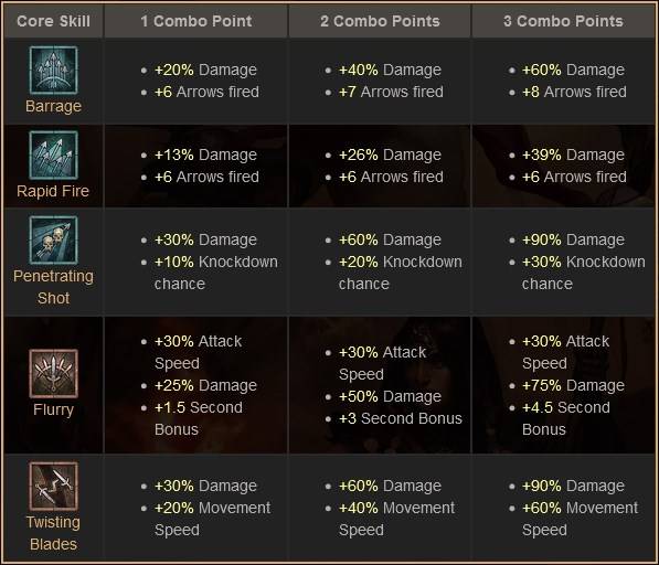 Best Diablo 4 Rogue Builds